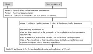 New Class I Medical Device Regulation | Guide | Test Lab