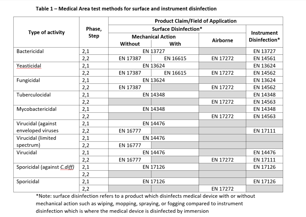 Medical Device Disinfectant | CE Mark Guide | Test Labs