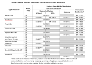 Medical Device Disinfectant | CE Mark Guide | Test Labs