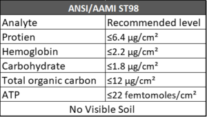 FDA Validation Requirements for Reusable Medical Devices | Test Labs UK