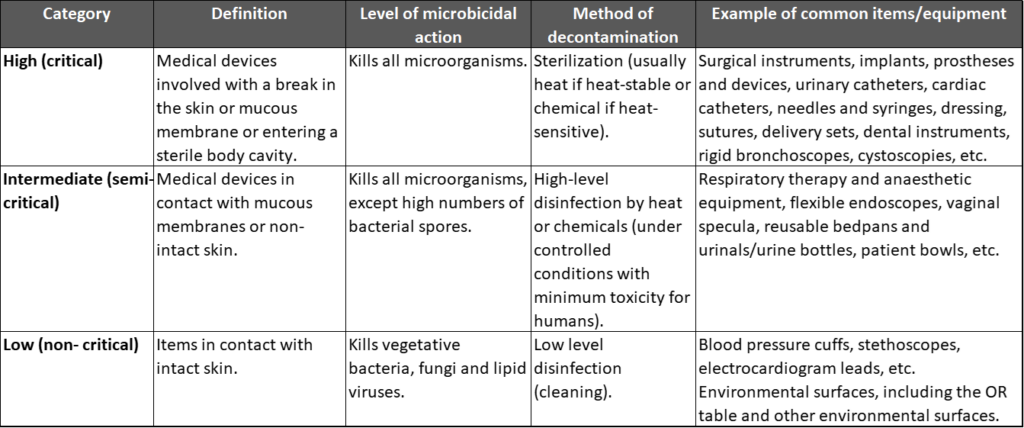 FDA Validation Requirements for Reusable Medical Devices | Test Labs UK