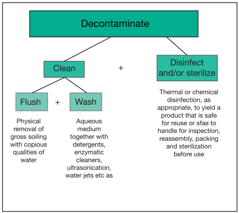 HTM 01-01: Management and decontamination of medical devices used in ...