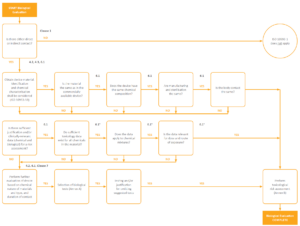 Biological Evaluation Plan: Everything You Need to Know