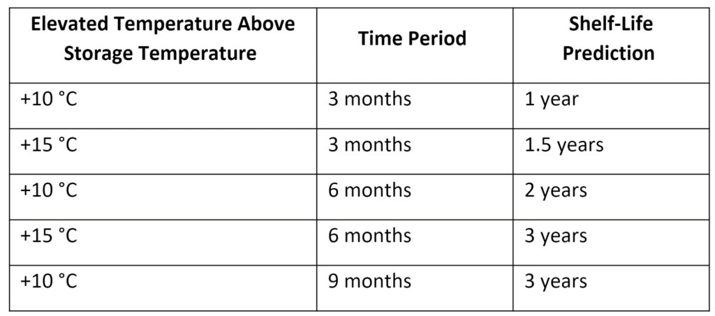Medical Device Accelerated Aging: Everything You Need to Know