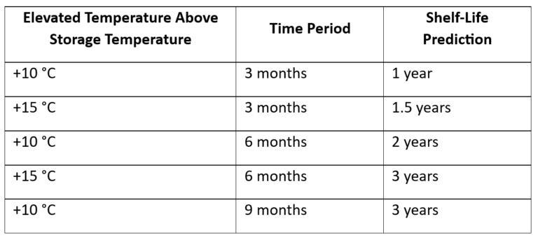 Chemical Disinfectants Storage and Shelf-life Stability | Test Labs